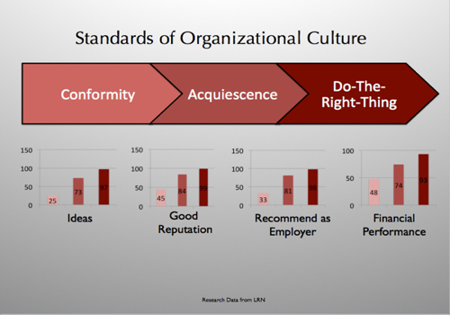 Putting Culture at the Center of Organizational Change