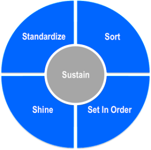 Improving Office Productivity with 5S Principles