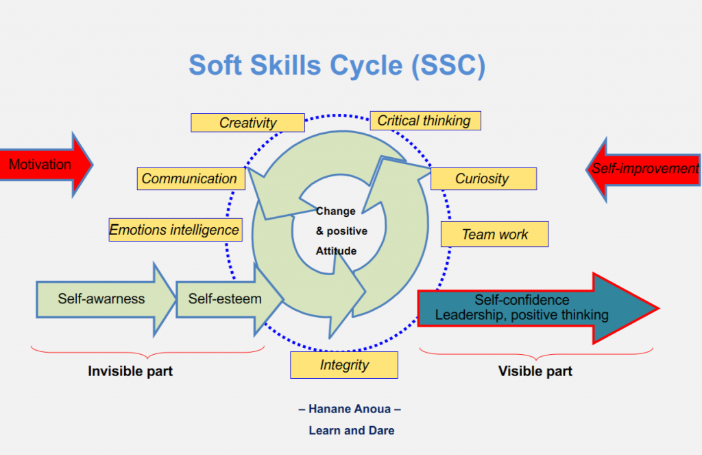 Soft Skills: Future Competencies!