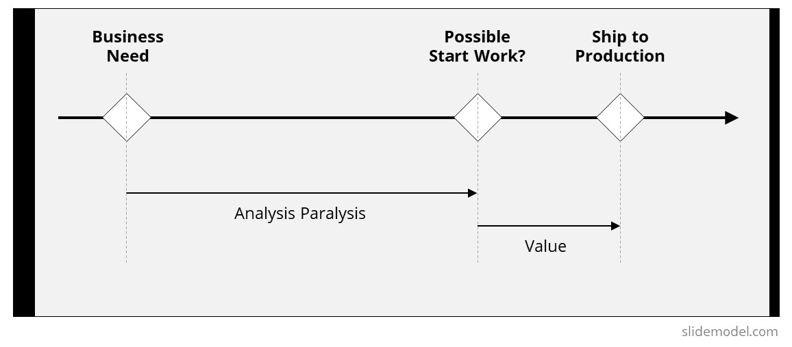 Decision Making: Dealing with Analysis Paralysis