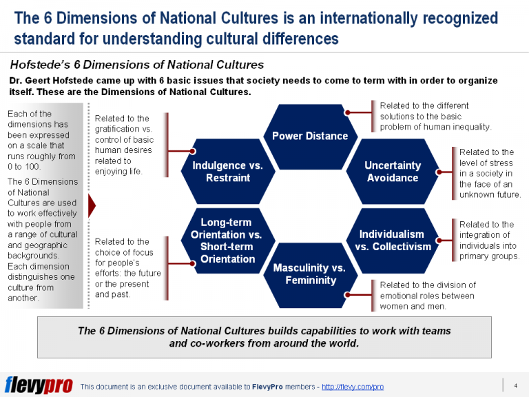 Conquering Cultural Differences through the 6 Dimensions of National ...