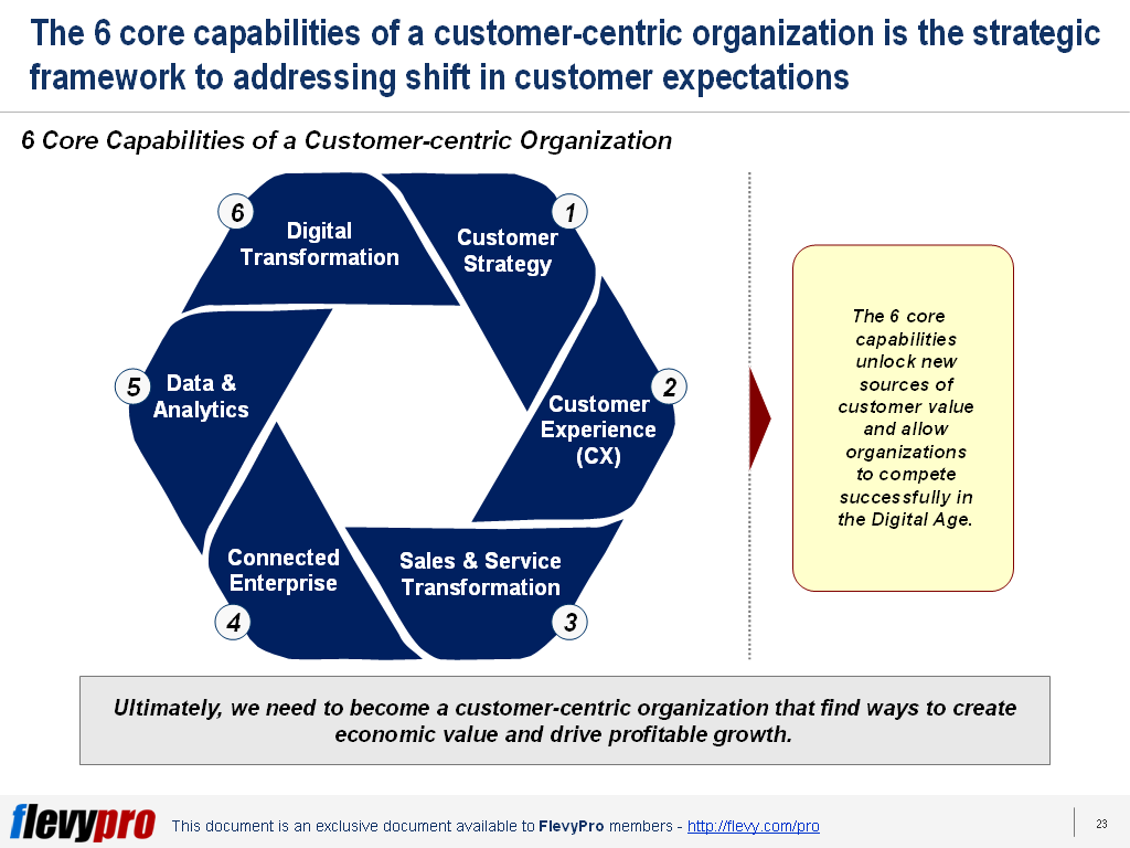The 6 Core Capabilities of a Customer-centric Organization: Your ...