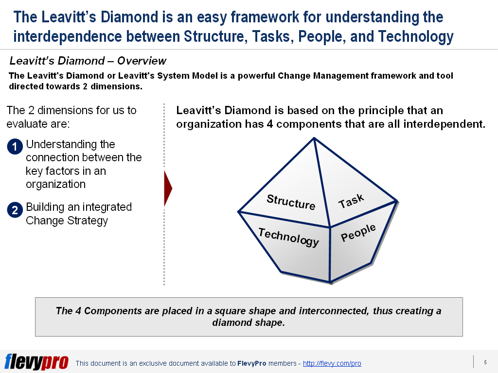 How to Use Leavitt’s Diamond to Achieve Change
