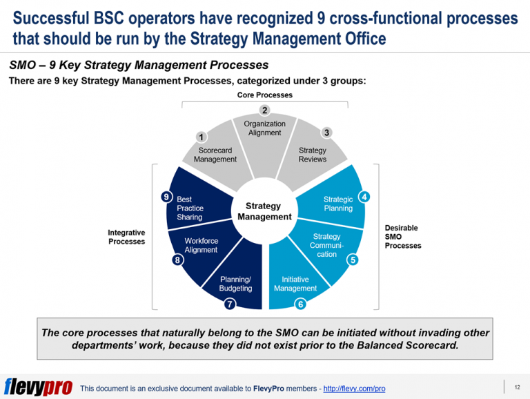 Strategic Management Done Right: Set up a Strategic Management Office (SMO)