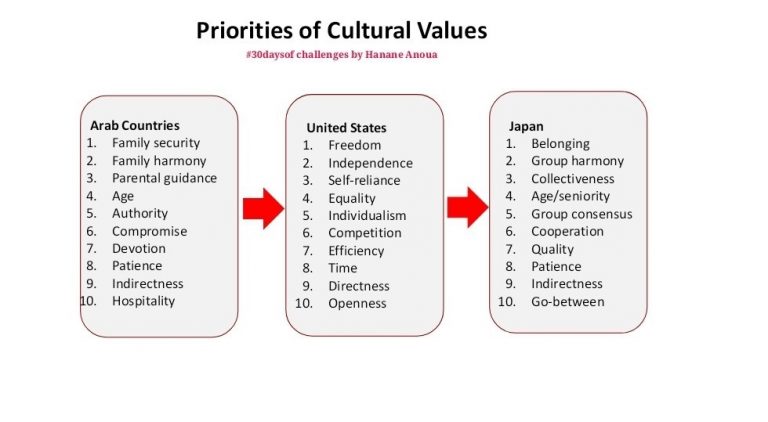 Challenge Day 22: How to Develop Your Cultural Intelligence