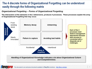4 Forms of Organizational Forgetting