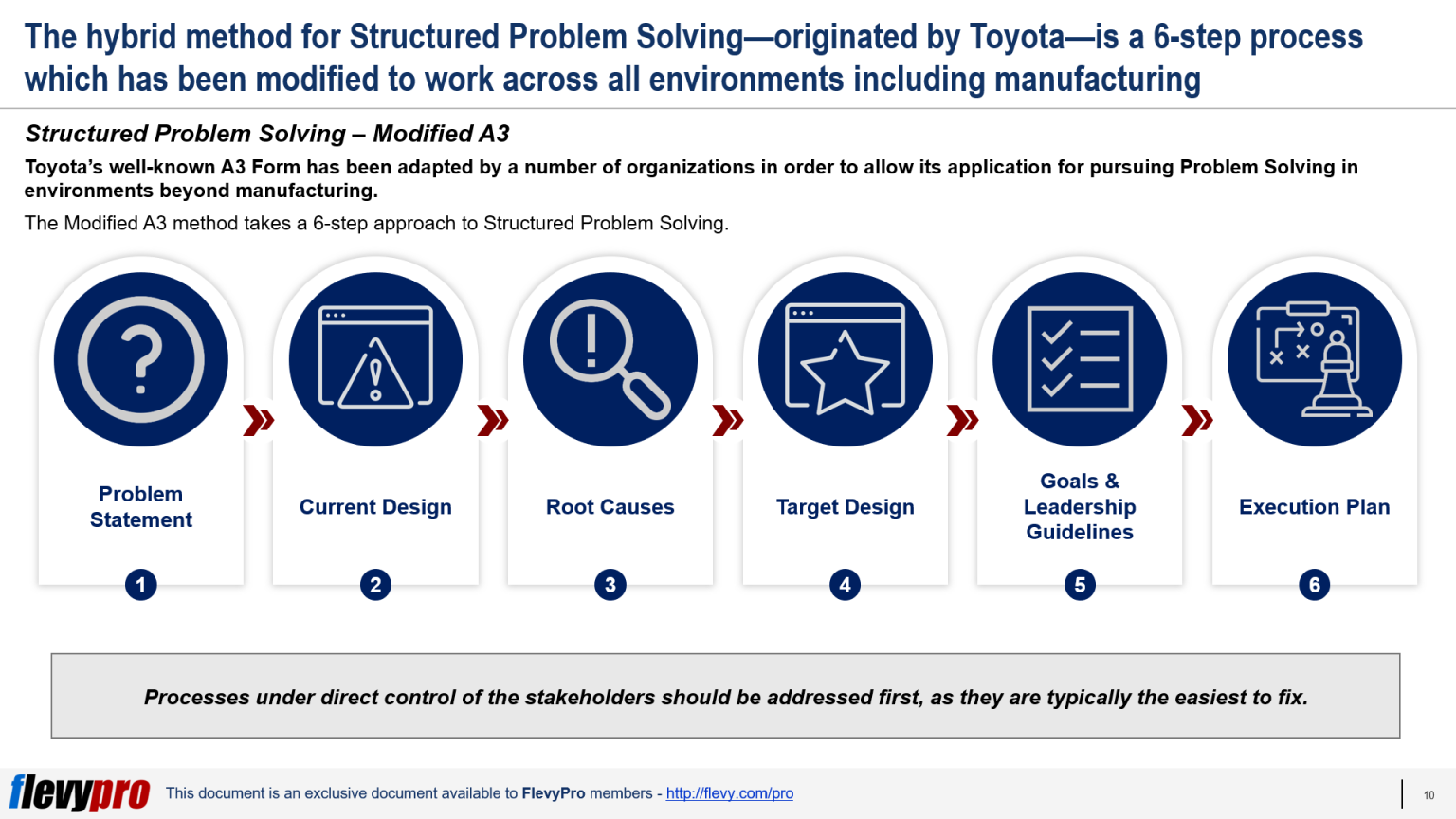 Structured Problem Solving: Modified A3