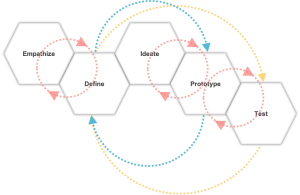 Design Thinking Driven Problem Solving and Innovation