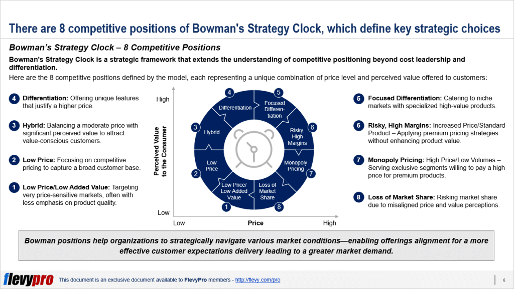 Bowman’s Strategy Clock