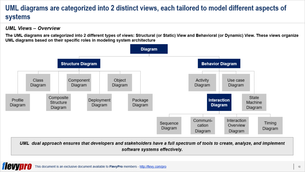 Unified Modeling Language (UML) Primer