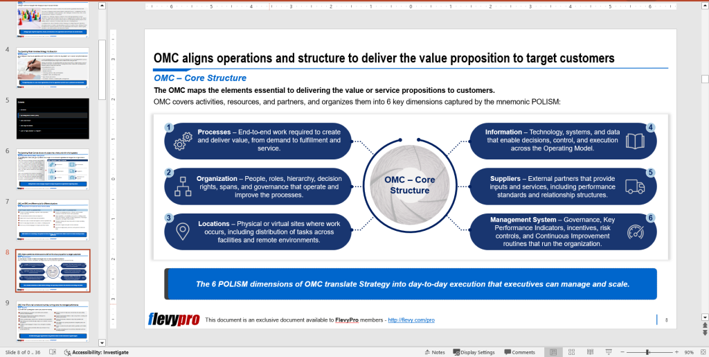 Operating Model Canvas