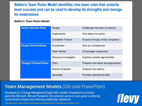 Team Management Models PPT