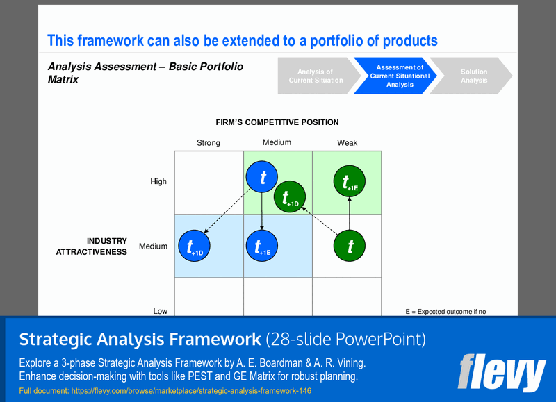 Strategic Analysis Framework PPT