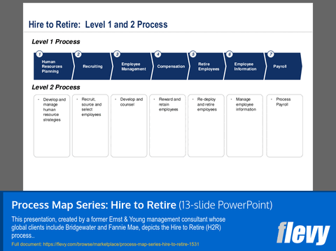 Process Map Series: Hire to Retire PPT