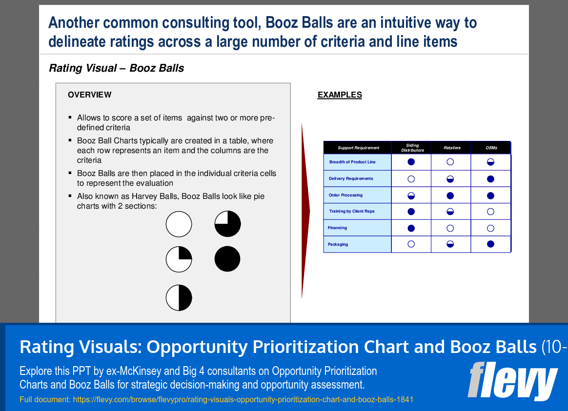 Rating Visuals: Opportunity Prioritization Chart and Booz Balls PPT