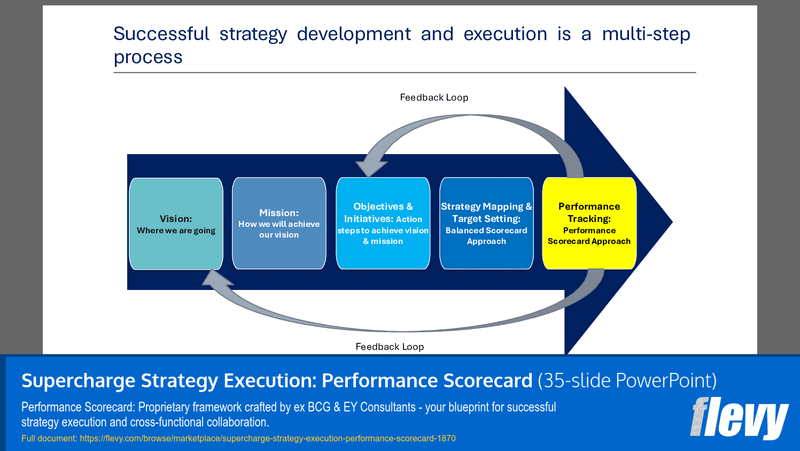 Supercharge Strategy Execution: Performance Scorecard PPT