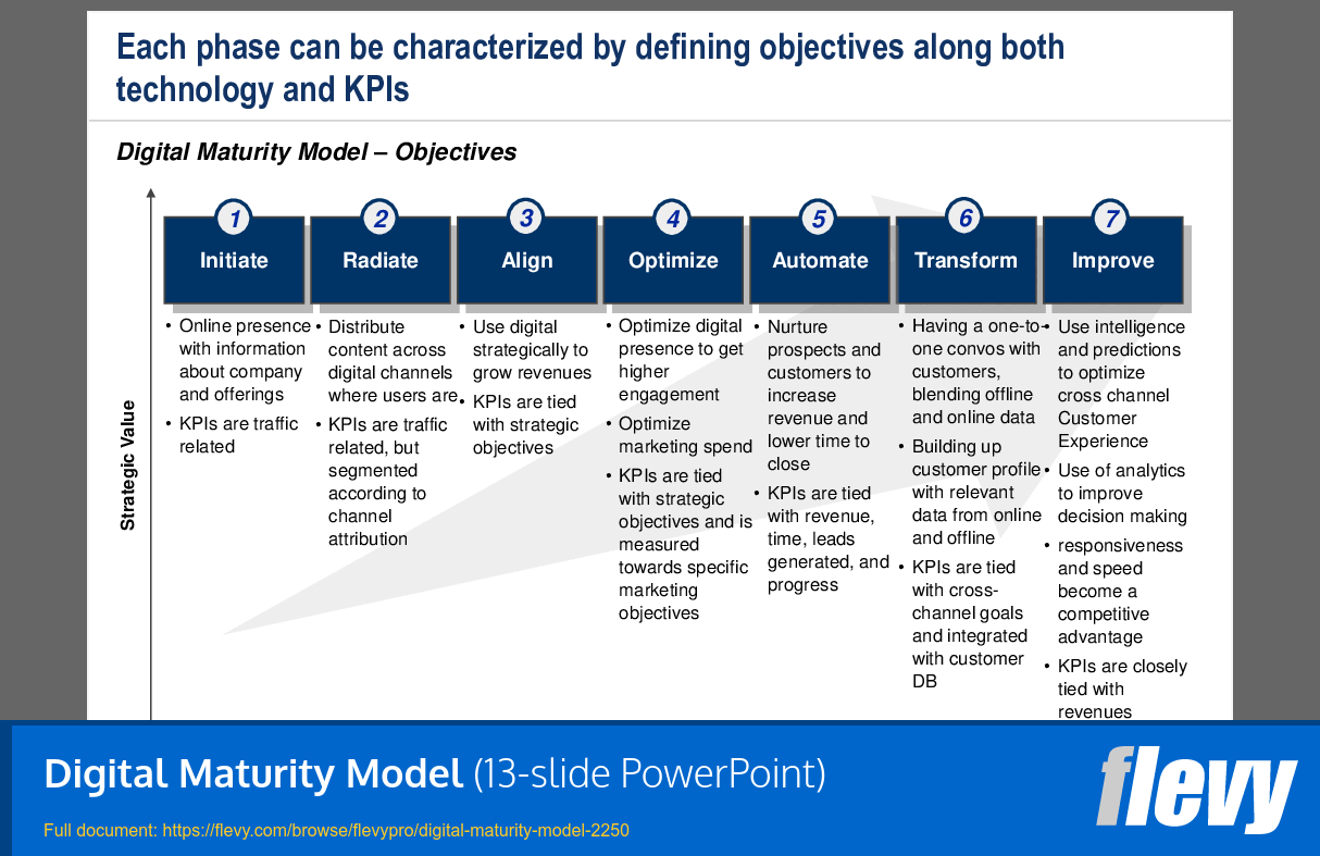 Digital Maturity Model PPT