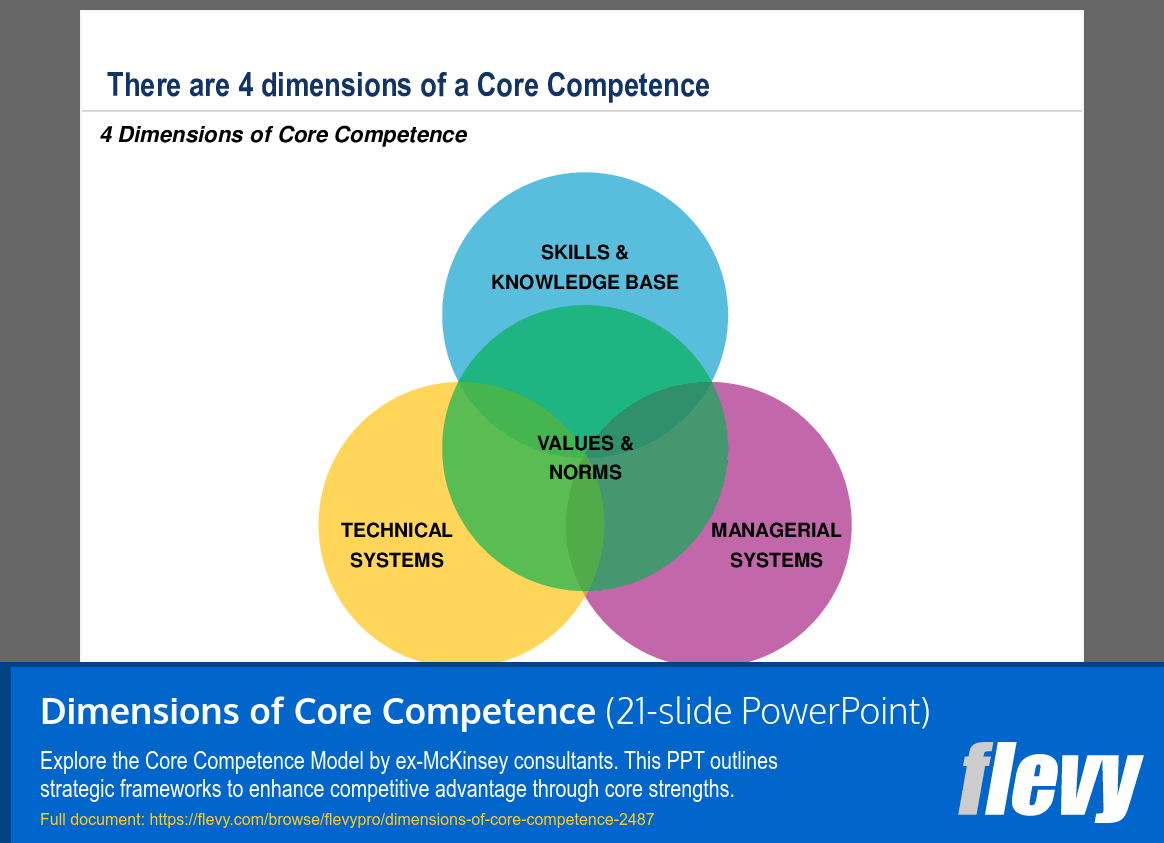 Dimensions of Core Competence PPT