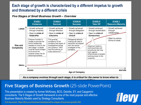Five Stages of Business Growth PPT