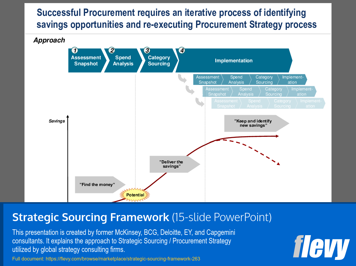 Strategic Sourcing Framework PPT