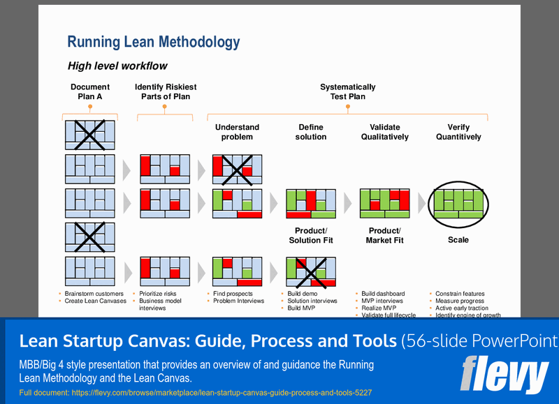 Lean Startup Canvas: Guide, Process and Tools PPT