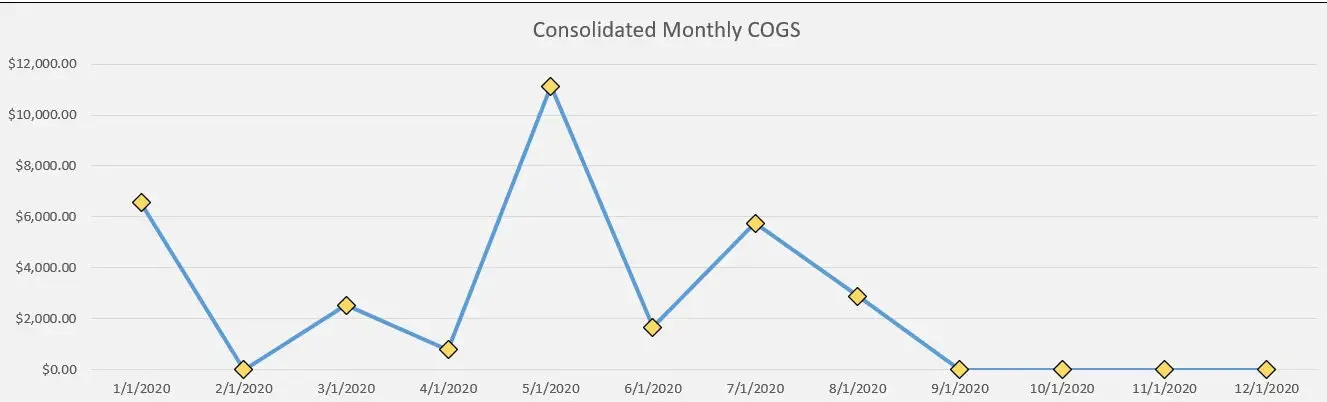 FIFO COGS Calculator Template Excel XLS