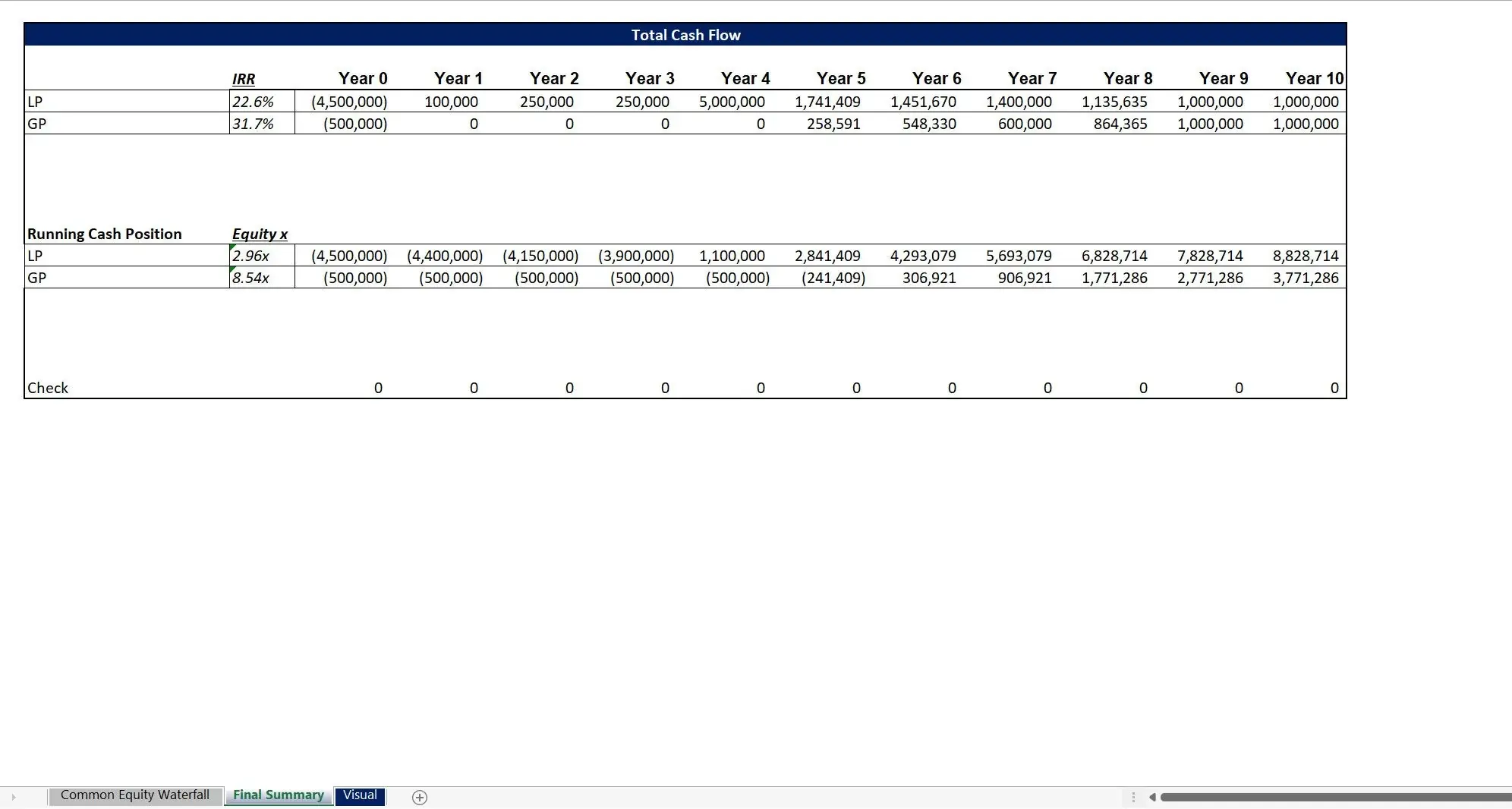 Cash Flow Waterfall with 3 IRR Hurdles Template Excel XLS
