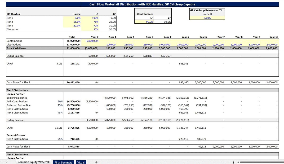 Joint Venture Waterfall: GP Catch-up Option Template Excel XLS