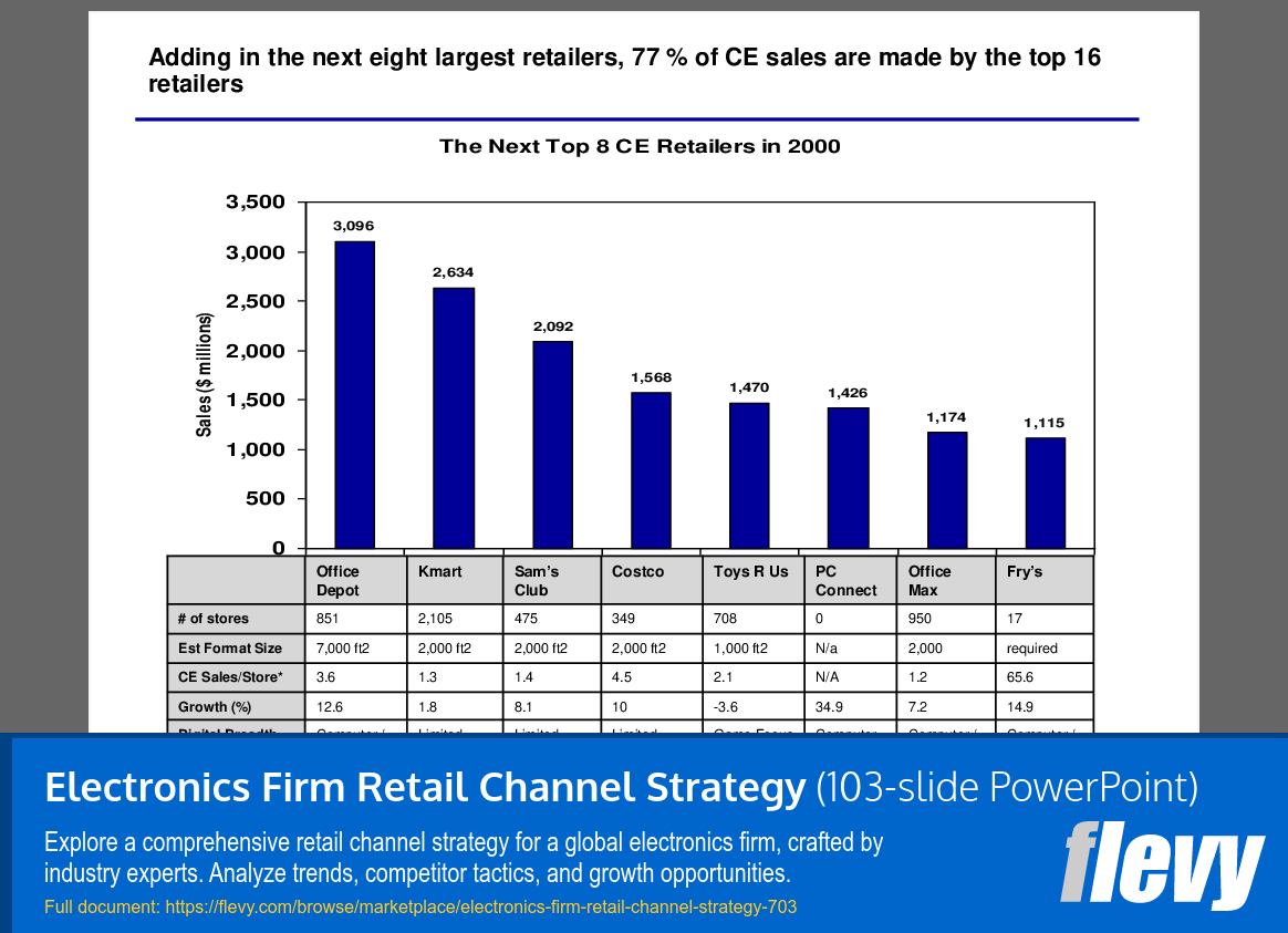 Electronics Firm Retail Channel Strategy PPT
