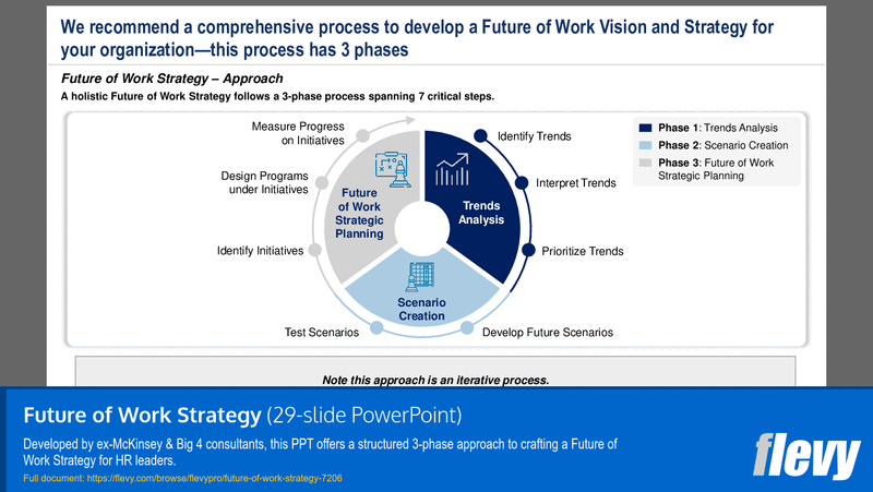 Future of Work Strategy PPT