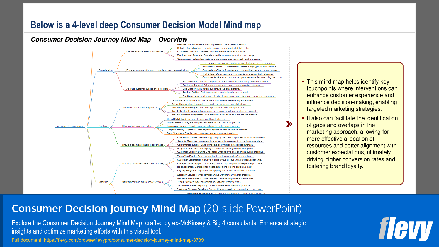 Consumer Decision Journey Mind Map PPT