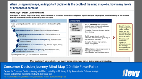 Consumer Decision Journey Mind Map PPT