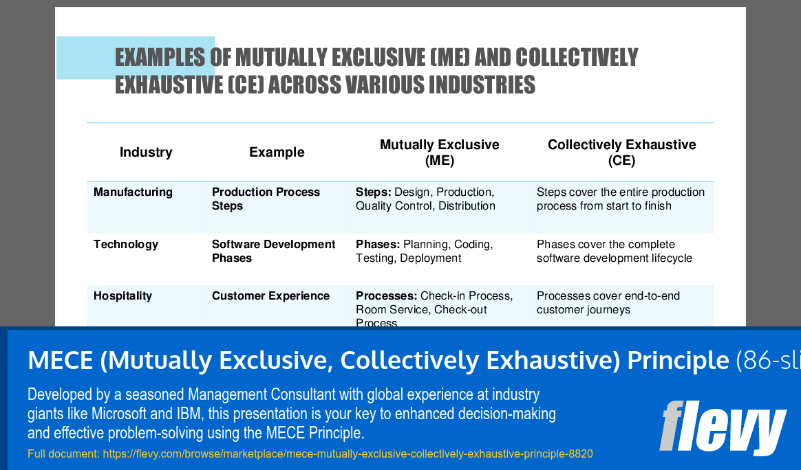 MECE (Mutually Exclusive, Collectively Exhaustive) Principle PPT